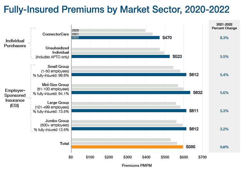 Commercial Insurance: Premiums and Member Cost-Sharing