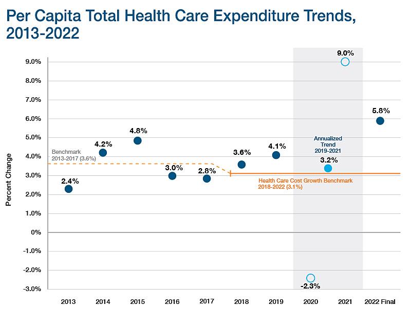 Total Health Care Expenditures, Total Medical Expenses and Alternative ...